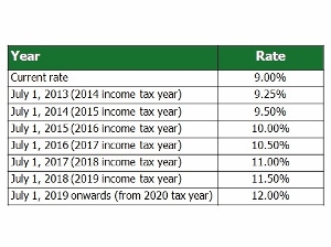 Employers: Remember to pay the new super guarantee rate - AccomNews