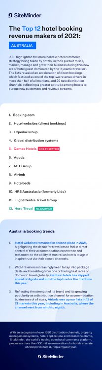 Direct bookings now second top revenue driver in Australia - AccomNews