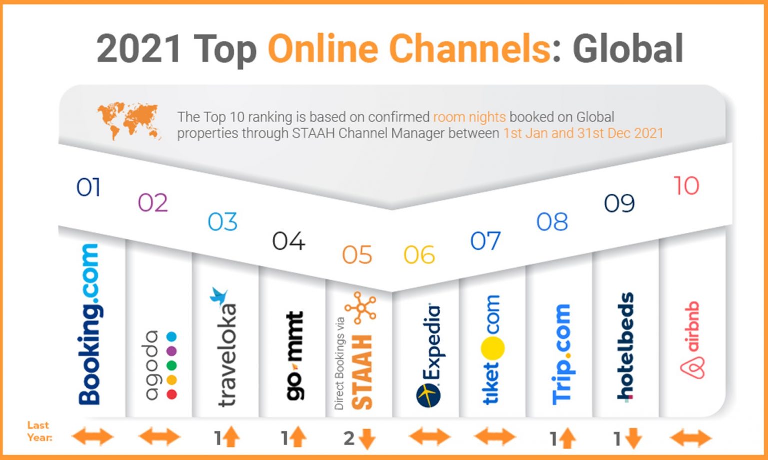 Top 10 online booking channels for 2021 - AccomNews