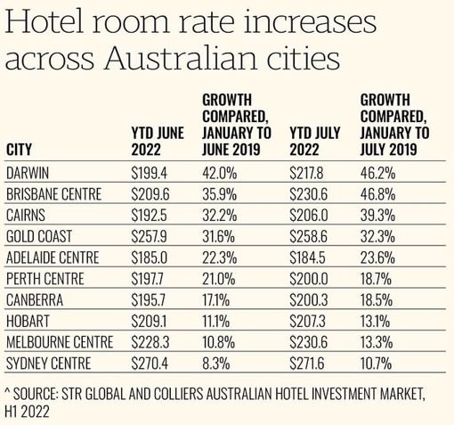 Increased room rates attributed to rising costs - AccomNews