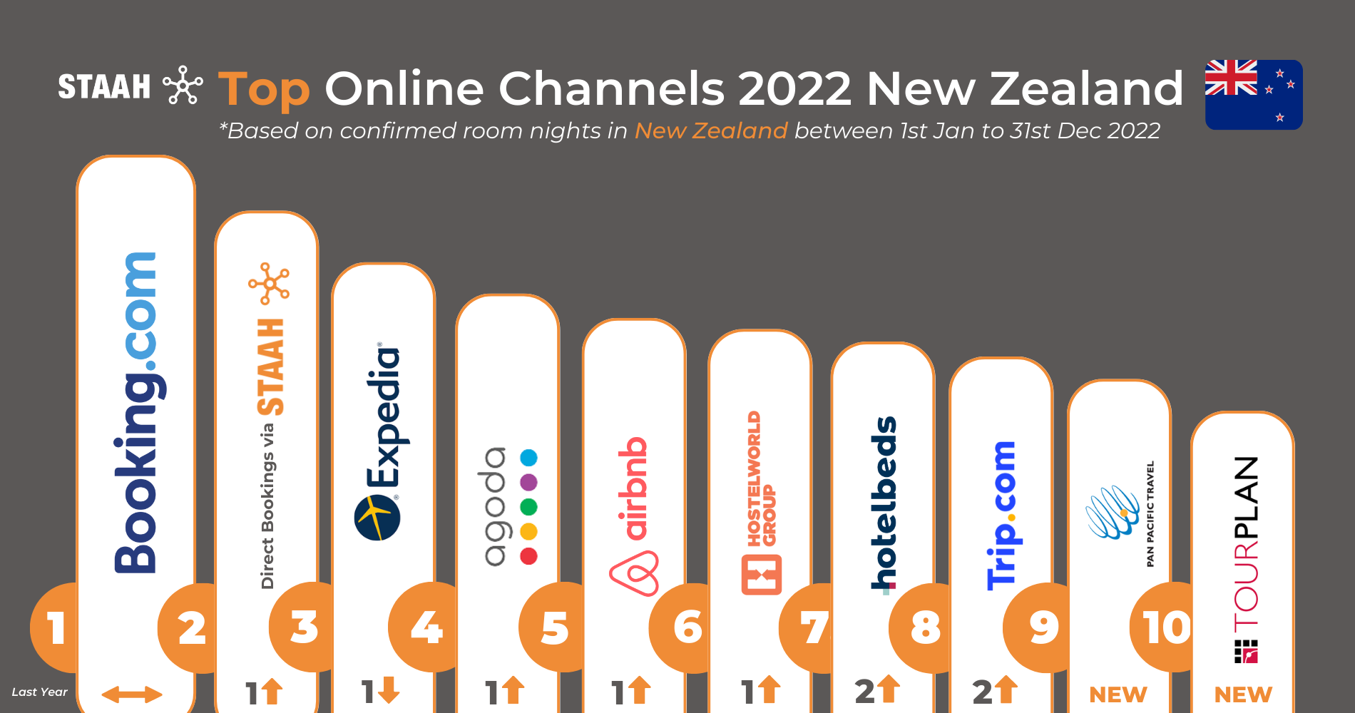 Top online accom booking channels for 2022 according to STAAH - AccomNews